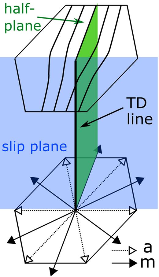 Extra half-plane shortening of dislocations as an origin of tensile ...