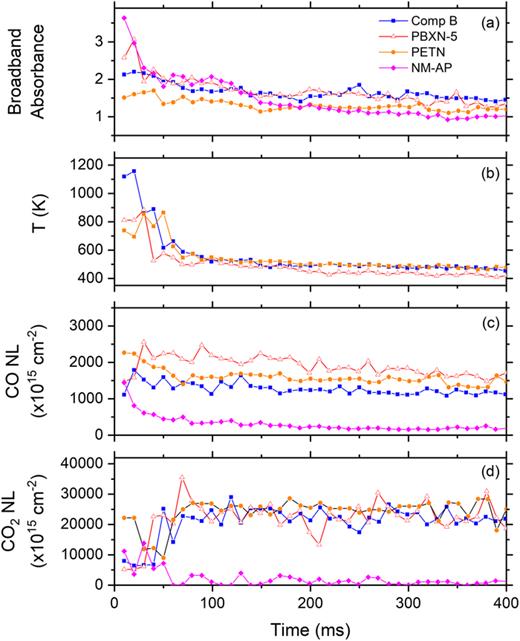 Characterization of high-explosive detonations using broadband infrared ...