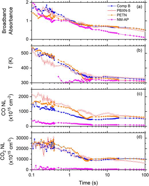 Characterization of high-explosive detonations using broadband infrared ...