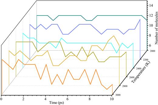 Reactive Molecular Dynamics Research On Influences Of Water On Aging