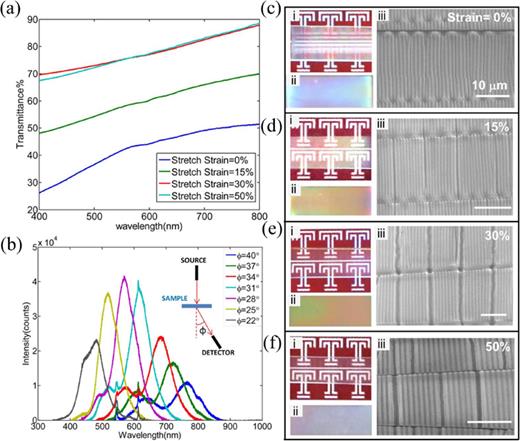 Tunable hierarchical wrinkling: From models to applications | Journal ...