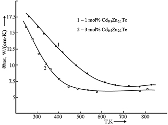 Some thermophysical properties of (In2Te3)1 − x(Cd0.9Zn0.1Te)x solid ...