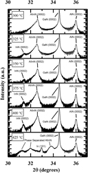 Controlling surface adatom kinetics for improved structural and optical ...