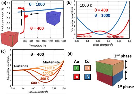 Tuning martensitic transformations via coherent second phases in ...