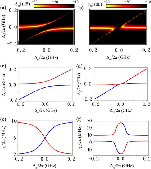 Dissipative couplings in cavity magnonics | Journal of Applied Physics ...