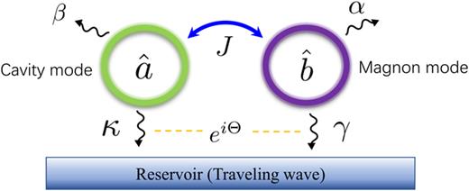 Dissipative couplings in cavity magnonics | Journal of Applied Physics ...