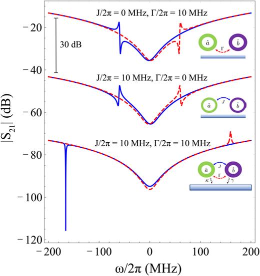 Dissipative couplings in cavity magnonics | Journal of Applied Physics ...