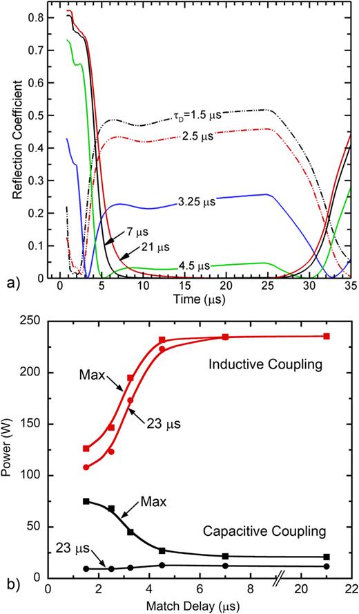 Power matching to pulsed inductively coupled plasmas | Journal of ...