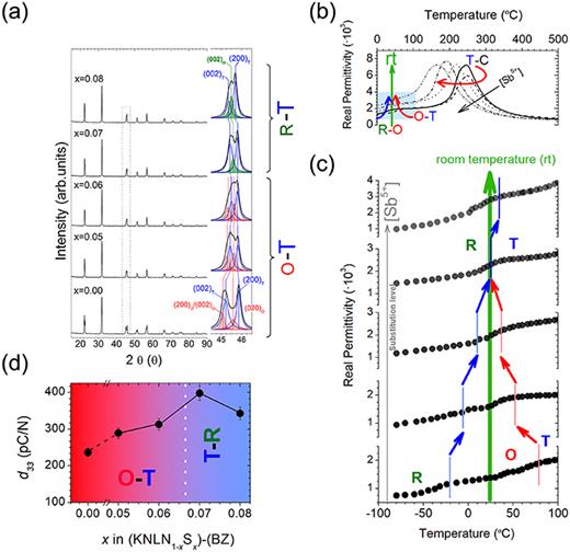 Polymorphic phase boundary in piezoelectric oxides | Journal of Applied ...