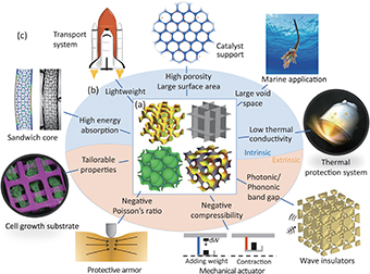 Engineering lattice metamaterials for extreme property, programmability ...