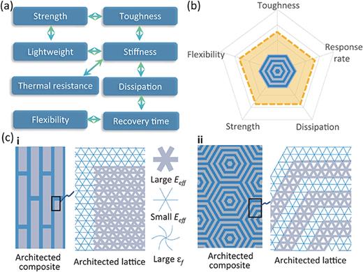 Engineering lattice metamaterials for extreme property, programmability ...