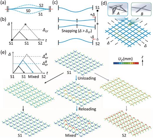 Engineering lattice metamaterials for extreme property, programmability ...