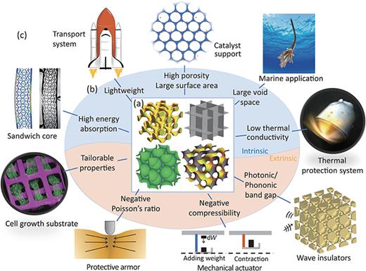 Engineering lattice metamaterials for extreme property, programmability ...