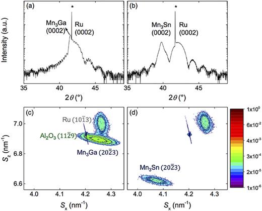 Optimization of ruthenium as a buffer layer for non-collinear ...