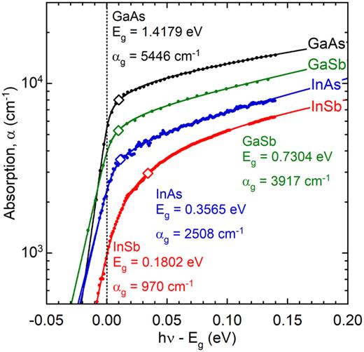 Absorption edge characteristics of GaAs, GaSb, InAs, and InSb | Journal ...