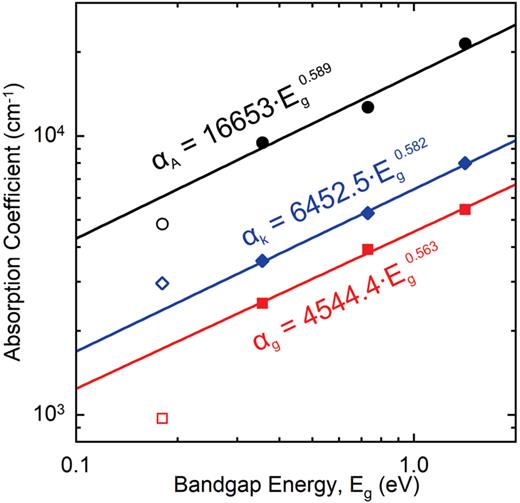 Absorption edge characteristics of GaAs, GaSb, InAs, and InSb | Journal ...