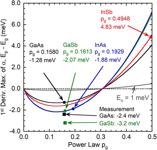 Absorption edge characteristics of GaAs, GaSb, InAs, and InSb | Journal ...