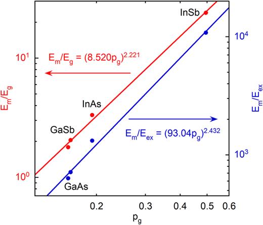 Absorption edge characteristics of GaAs, GaSb, InAs, and InSb | Journal ...