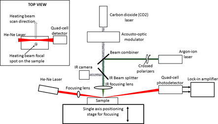 Mid-IR photothermal beam deflection technique for fast measurement of ...