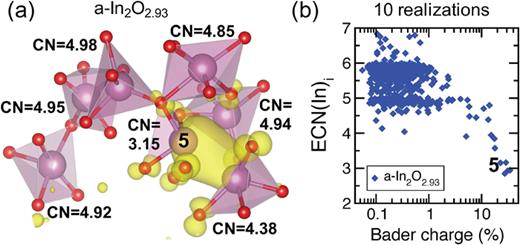 Origin of high carrier concentration in amorphous wide-bandgap oxides ...