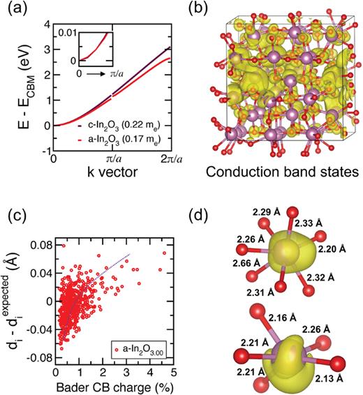 Origin of high carrier concentration in amorphous wide-bandgap oxides ...