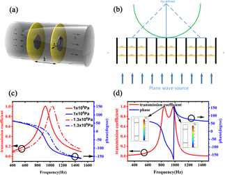 Magnetically controlled multifunctional membrane acoustic metasurface ...
