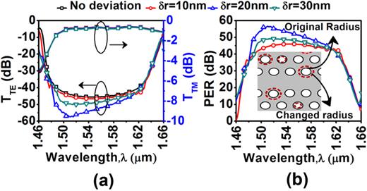 Optimization of silicon-photonic crystal (PhC) waveguide for a compact and high extinction ratio ...
