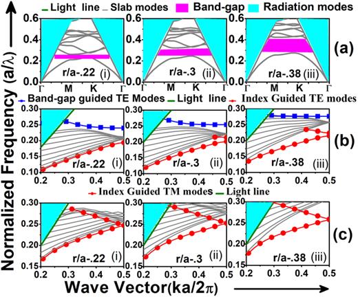 Optimization of silicon-photonic crystal (PhC) waveguide for a compact and high extinction ratio ...