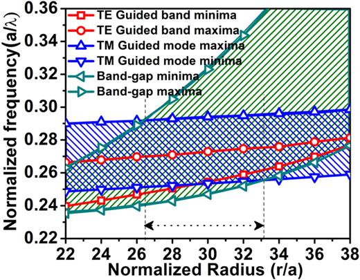 Optimization of silicon-photonic crystal (PhC) waveguide for a compact and high extinction ratio ...