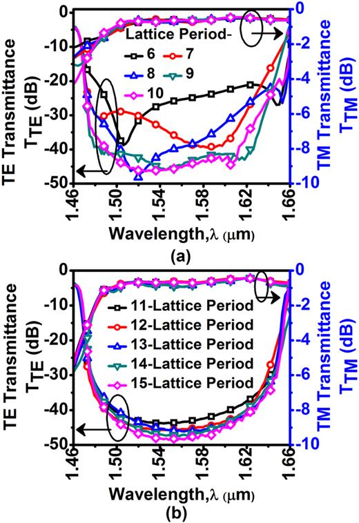 Optimization of silicon-photonic crystal (PhC) waveguide for a compact and high extinction ratio ...