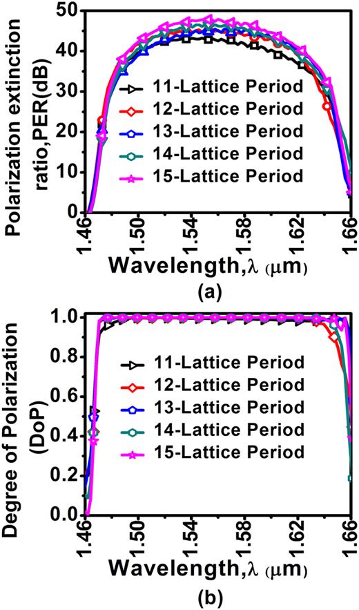Optimization of silicon-photonic crystal (PhC) waveguide for a compact and high extinction ratio ...