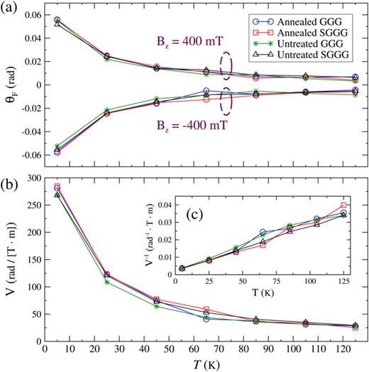 Terahertz response of gadolinium gallium garnet (GGG) and gadolinium ...