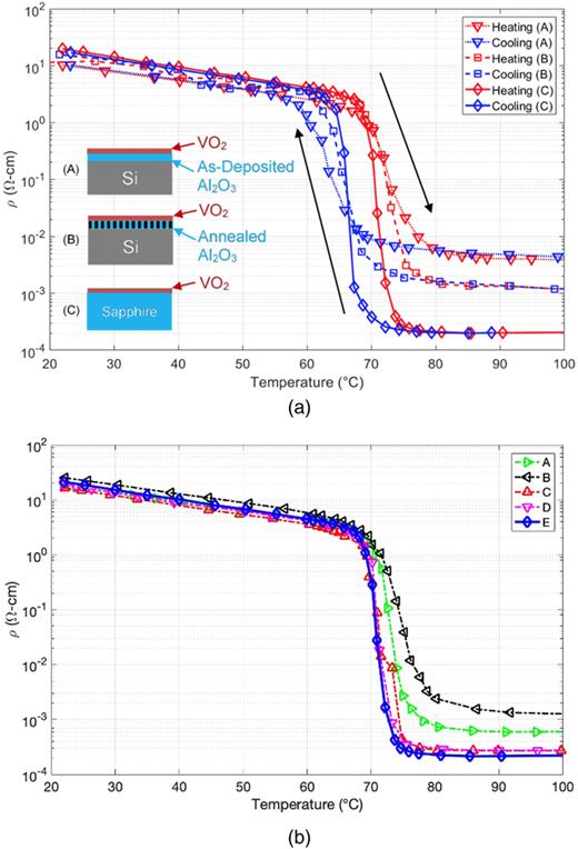 High-contrast, highly textured VO2 thin films integrated on silicon ...