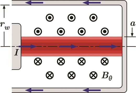 Z-pinch fusion | Journal of Applied Physics | AIP Publishing