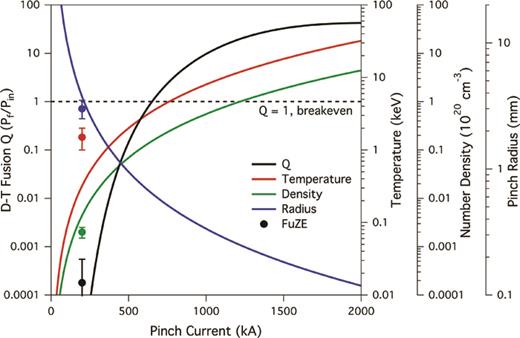 Z-pinch fusion | Journal of Applied Physics | AIP Publishing