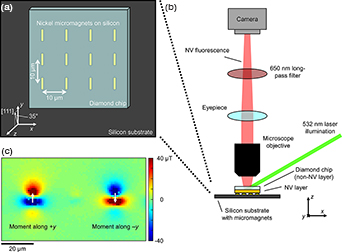 A physically unclonable function using NV diamond magnetometry and ...