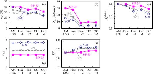 Spectrally robust series/parallel-connected triple-junction ...
