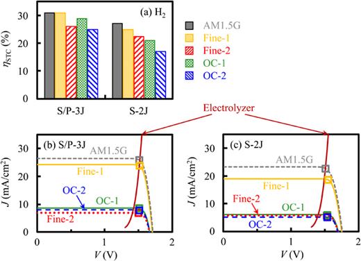Spectrally robust series/parallel-connected triple-junction ...