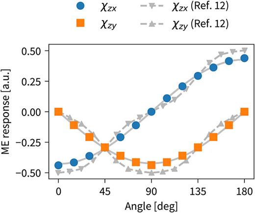 Concepts from the linear magnetoelectric effect that might be useful ...