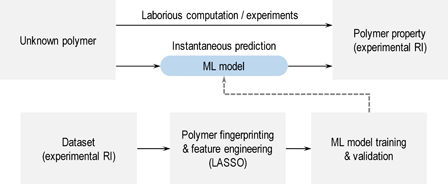 Refractive index prediction models for polymers using machine learning ...