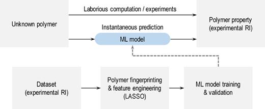 Refractive index prediction models for polymers using machine learning ...