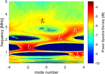The dynamics of coherent modes of gradient drift instabilities in a ...
