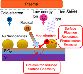 Plasmonic nitridation of SiO2/Si(100) surface covered with gold ...
