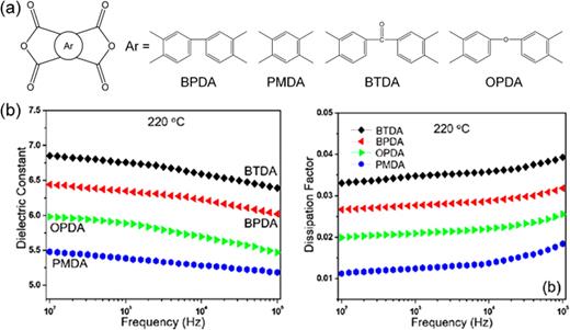 Advanced polymer dielectrics for high temperature capacitive energy ...