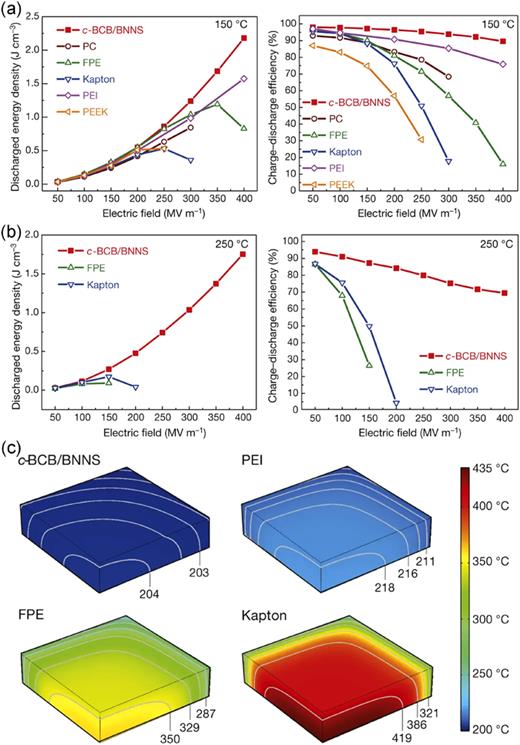 Advanced polymer dielectrics for high temperature capacitive energy ...