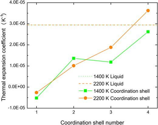 Structure and thermal expansion of coordination shells in solid and ...