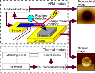 Quantitative thermal measurement by the use of scanning thermal ...