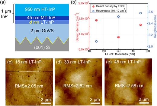 Defect engineering for high quality InP epitaxially grown on on-axis ...