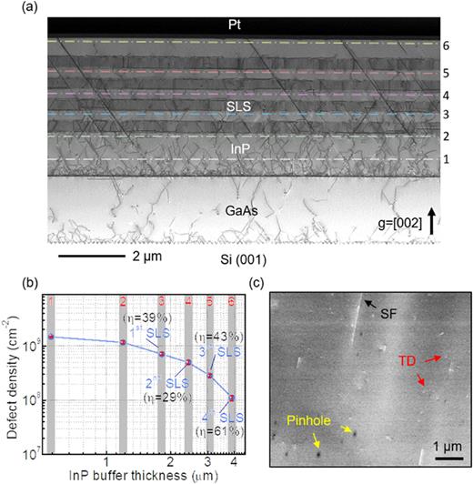 Defect engineering for high quality InP epitaxially grown on on-axis ...