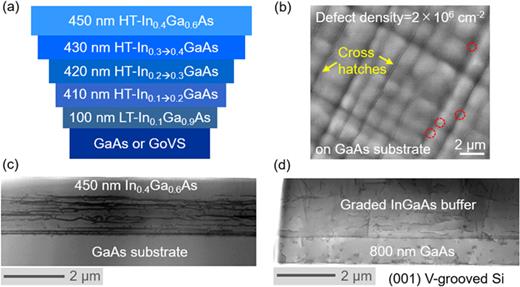 Defect engineering for high quality InP epitaxially grown on on-axis ...